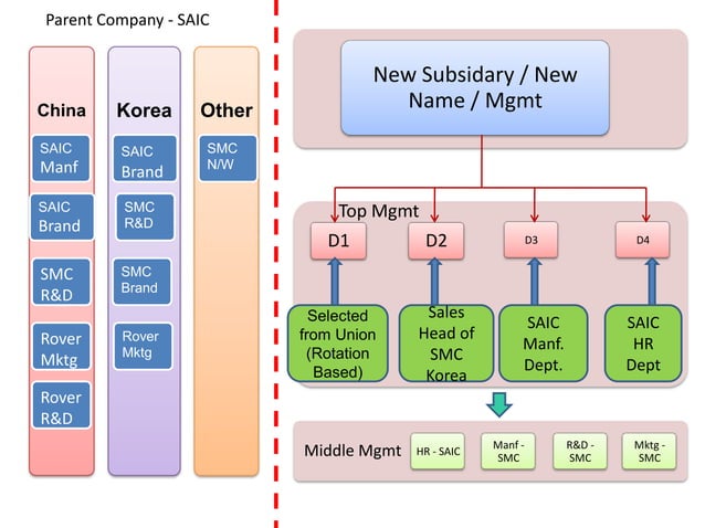 M&A Case Study - Evaluation of SAIC acquisition for Ssangyong Motor | PPT
