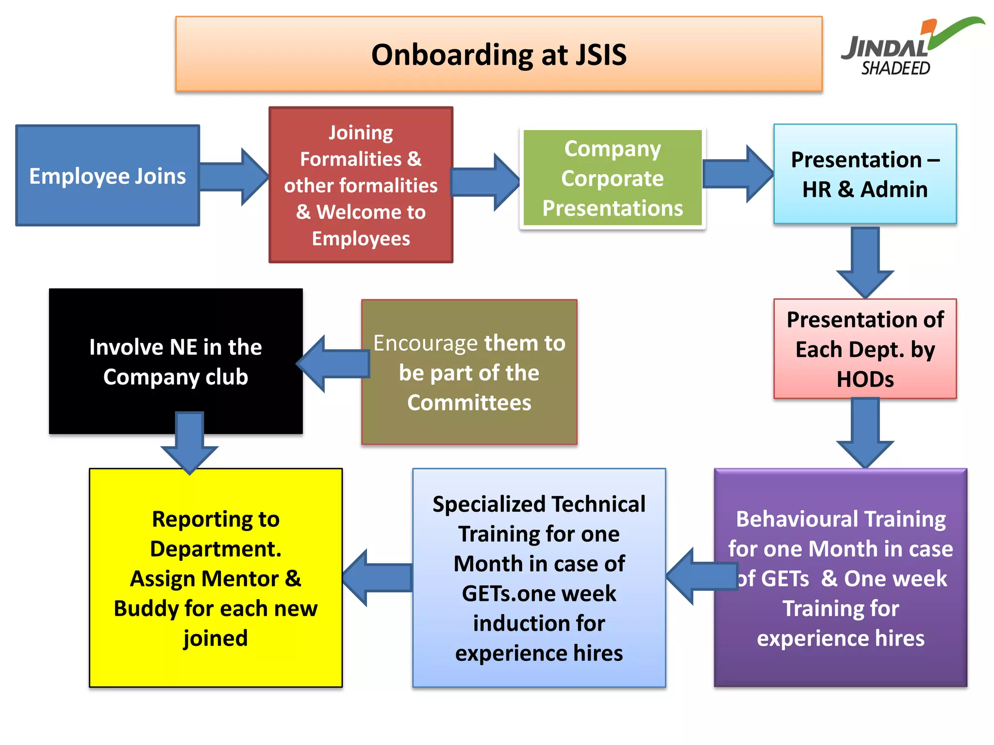 Onboarding as a Way of Talent Management | PDF