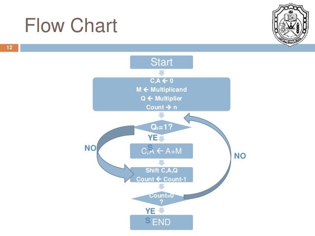 Booth Algorithm