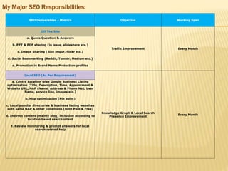 Saikat Sarkar Digital Marketing Capabilities & Strength | PPTX