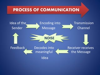 Principles & Types of Communication | PPTX
