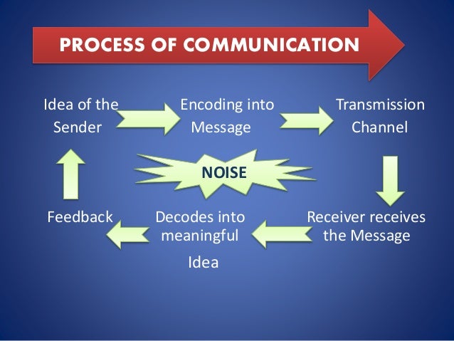 Principles & Types of Communication