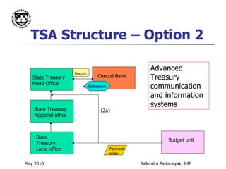 Sailendra pattanayak tsa presentation english | PPT