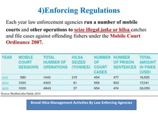 HISLA CONSERVATION ALL OVER WORLD | PPTX