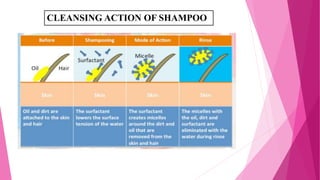 FORMULATION AND EVALUATION OF HERBAL SHAMPOO BY SAILI RAJPUT | PPTX