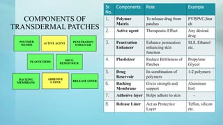 HERBAL TRANSDERMAL PATCHES By SAILI. P. RAJPUT | PPT