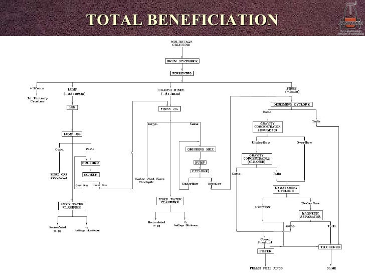 Lean Iron Ore Beneficiation
