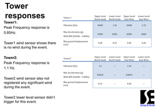 Structural Health Monitoring for High Rise Buildings | PDF