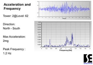 Structural Health Monitoring for High Rise Buildings | PDF