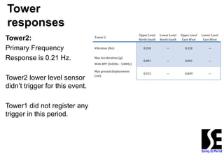 Structural Health Monitoring for High Rise Buildings | PDF