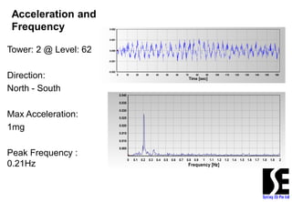 Structural Health Monitoring for High Rise Buildings | PDF