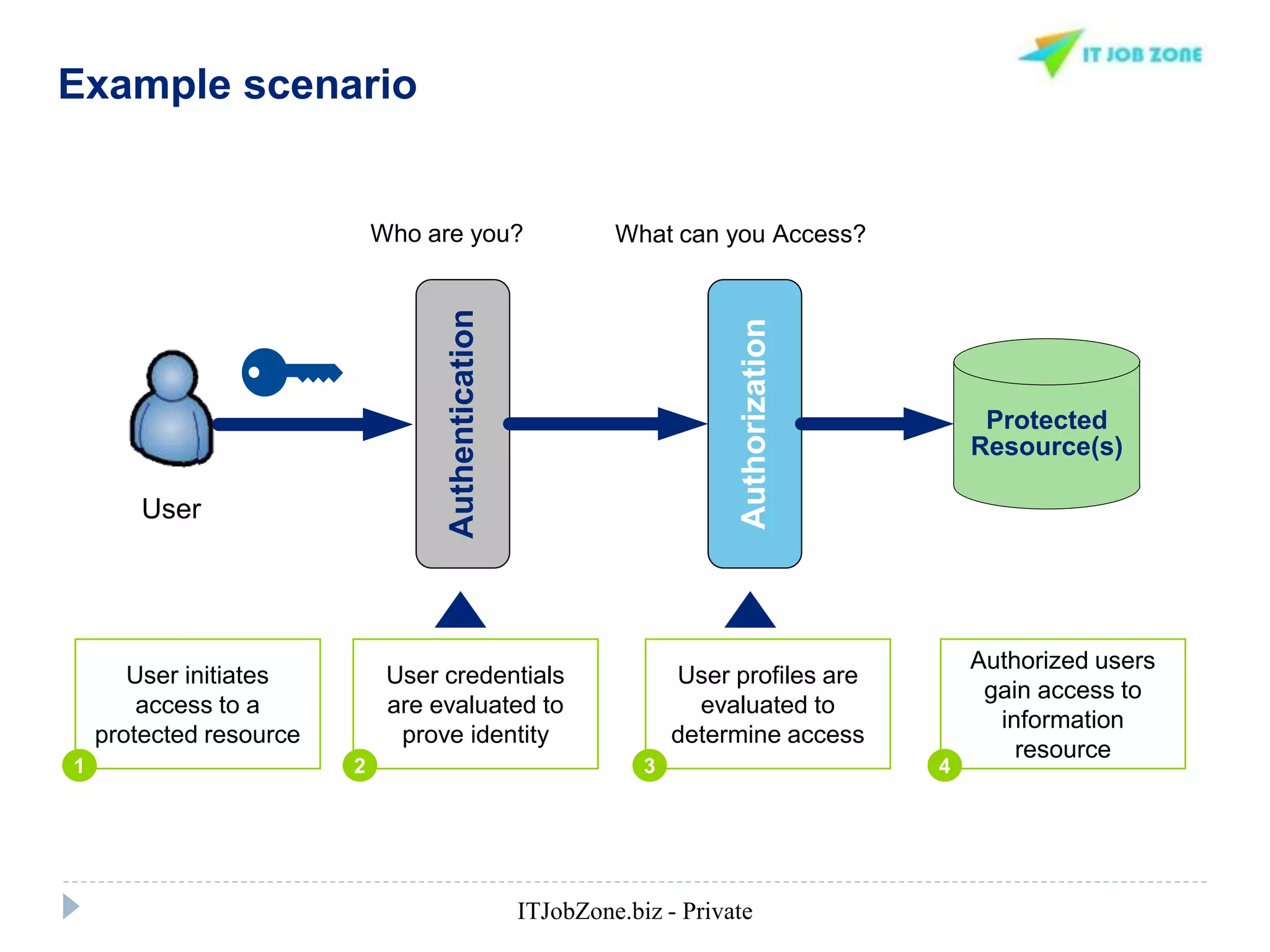 Sailpoint Online Training on IAM overview | PPTX