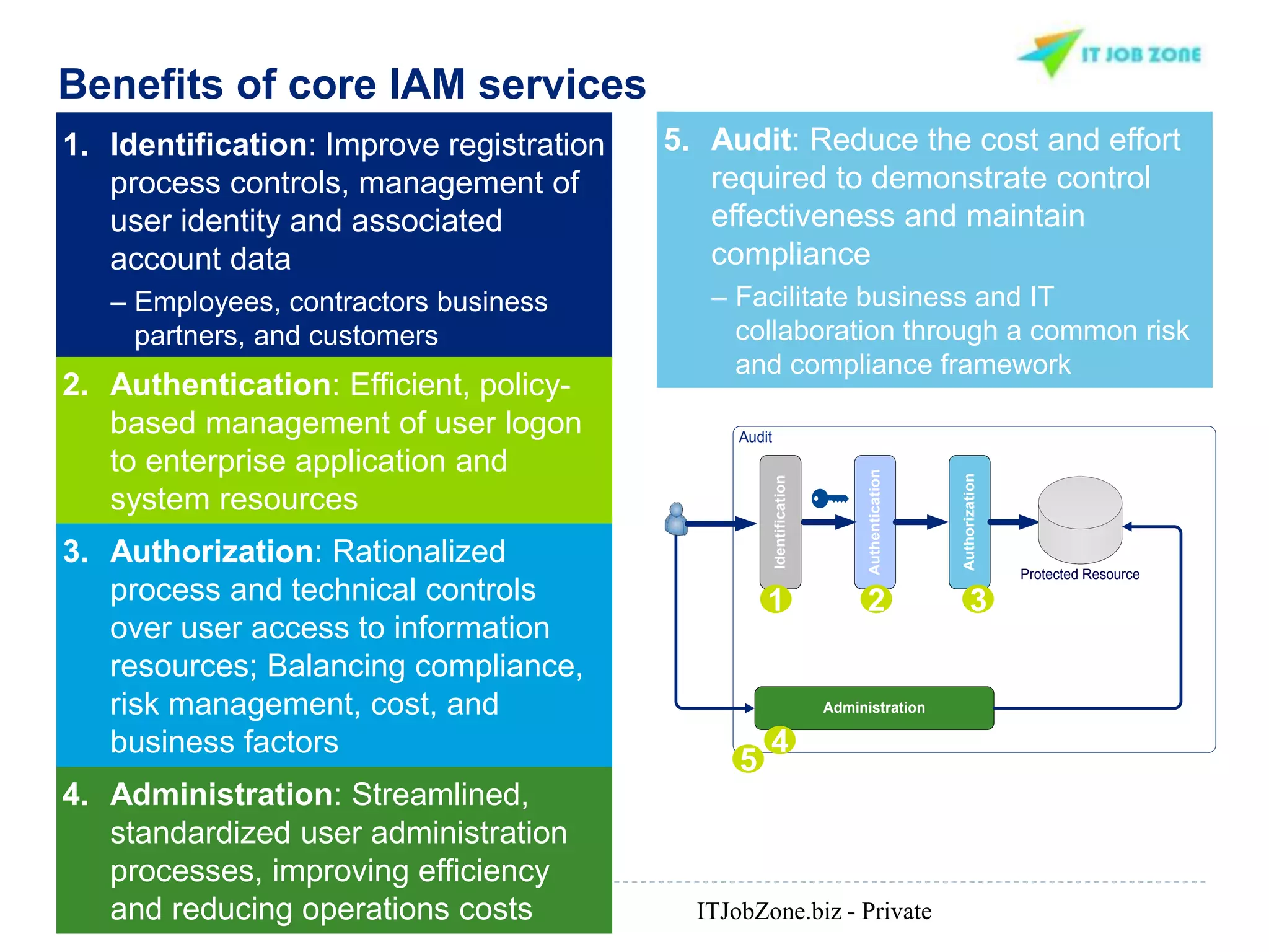 Sailpoint Online Training on IAM overview | PPTX