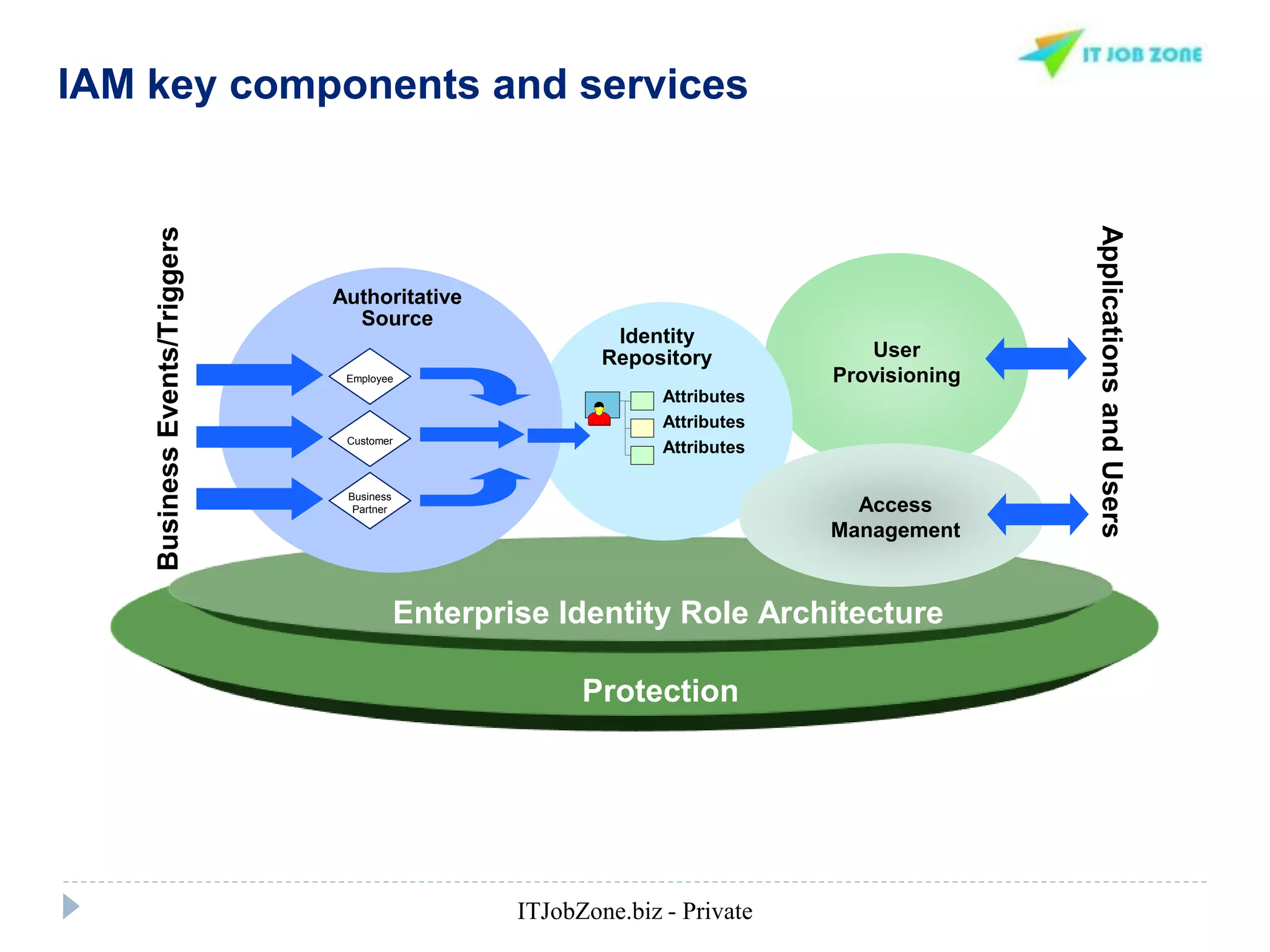 Sailpoint Online Training on IAM overview | PPTX