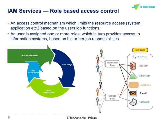 Sailpoint Online Training on IAM overview | PPTX