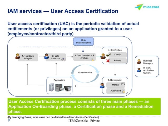 Sailpoint Online Training on IAM overview | PPTX