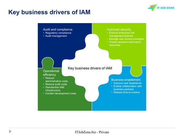 Sailpoint Online Training on IAM overview | PPTX