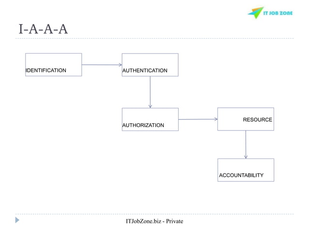 Sailpoint Online Training on IAM overview | PPTX