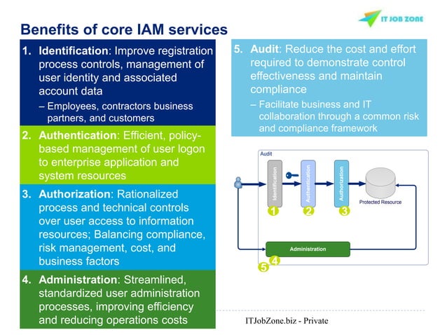 Sailpoint Online Training on IAM overview | PPTX
