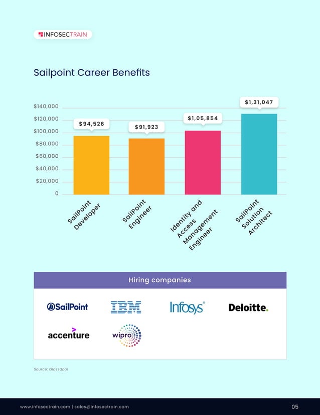 Sailpoint_IdentityIQ_Implementation__Developer_Training_Program | PDF