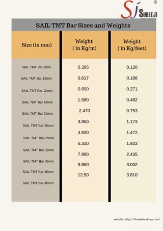 SAIL TMT Bar | PDF