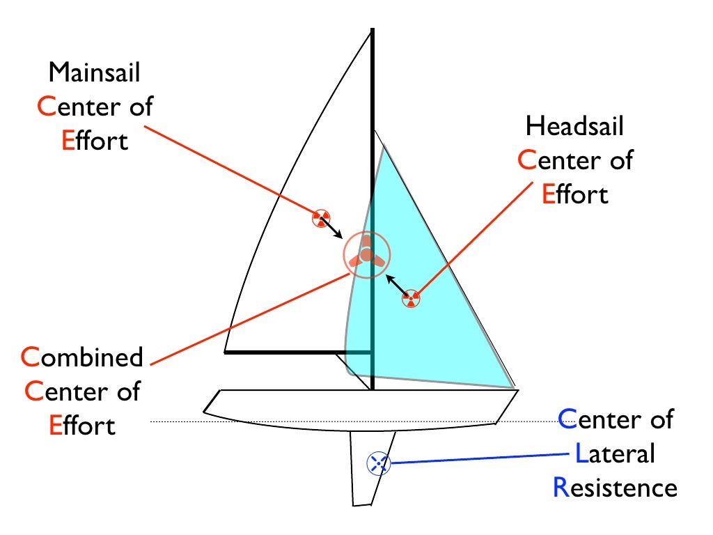 Sail Trim And Balance Fundamental