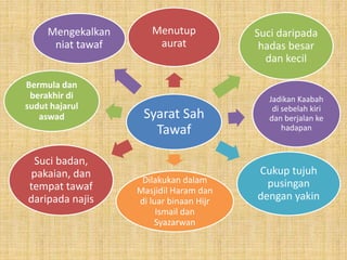 Pengenalan umrah | PPTX