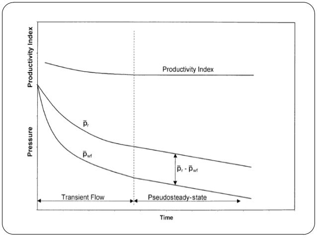 Productivity index