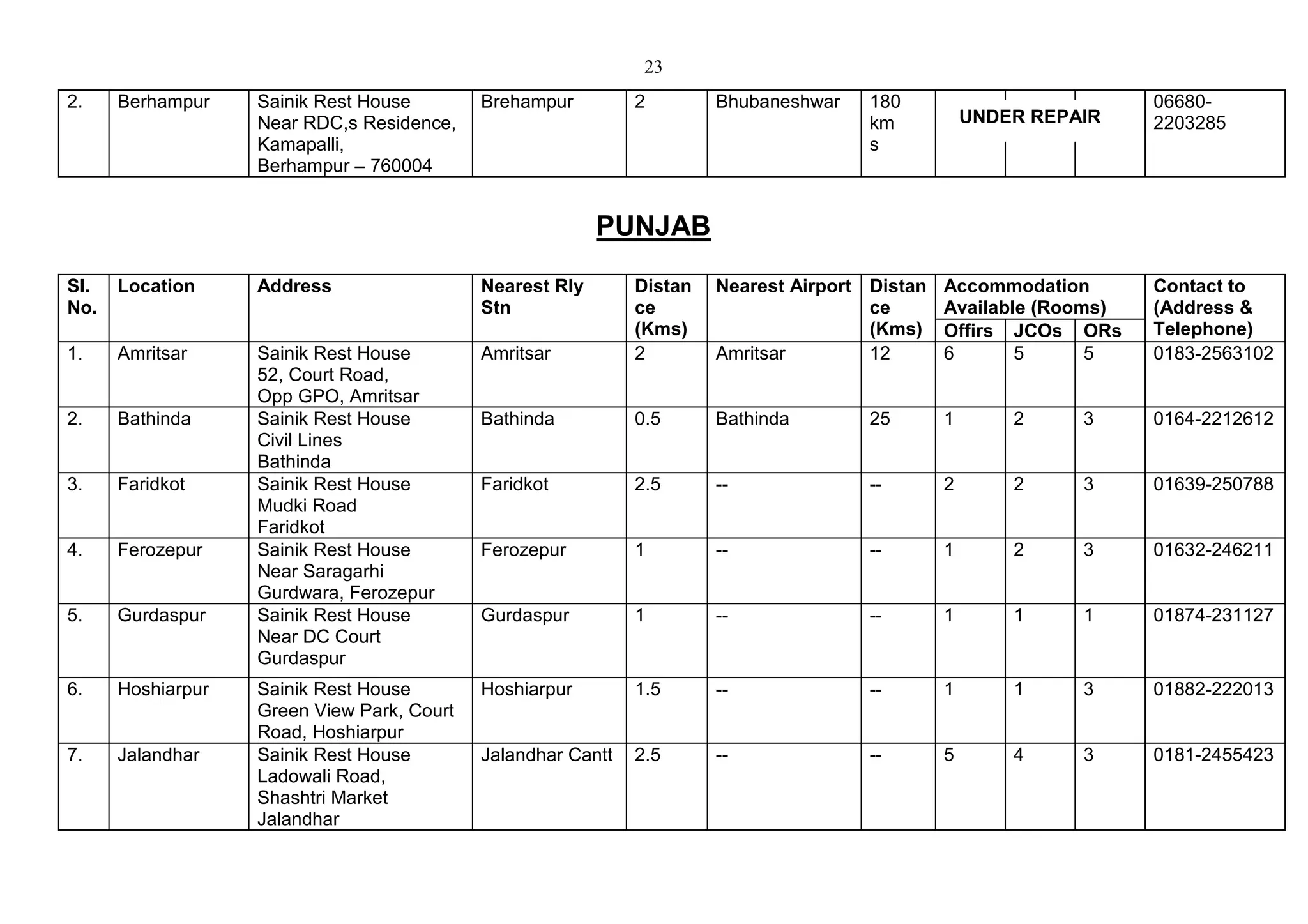 Sainik_Rest_House_List.pdf