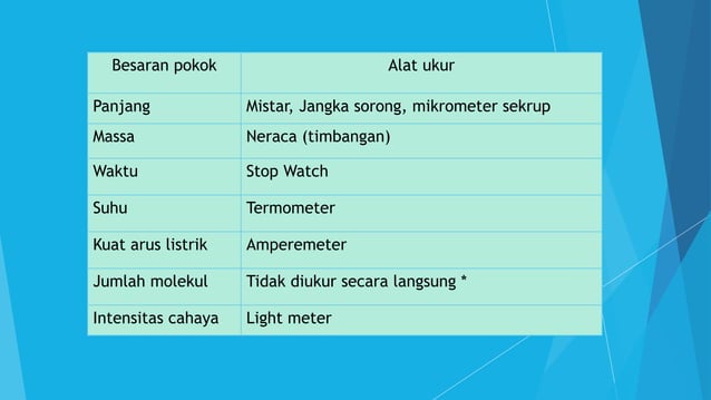 Sains dasar : Besaran, Satuan, Pengukuran dan Alat Ukur | PPTX