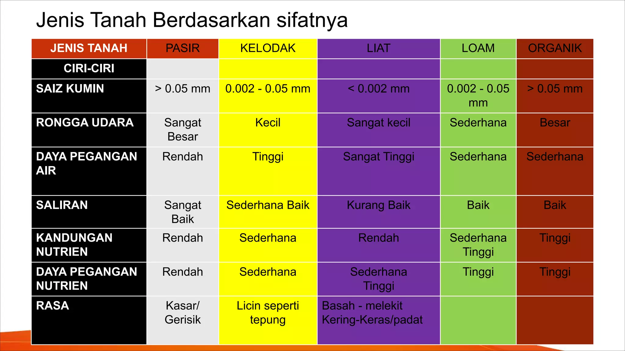 Sains tanah: Jenis Tanah & Sifat Tanah | PDF