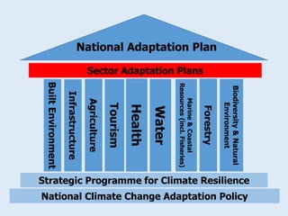 Synergy between climate change adaptation and other issues: The Saint ...