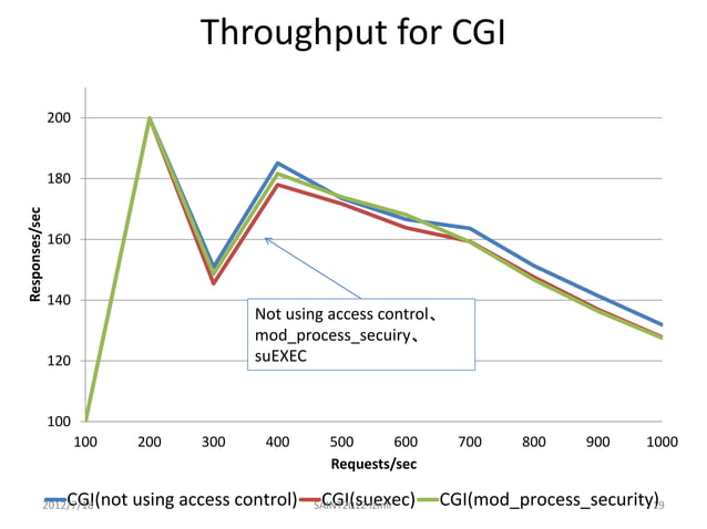 Saint2012 mod process security | PPT
