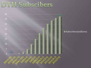Direct to Home(DTH) | PPTX