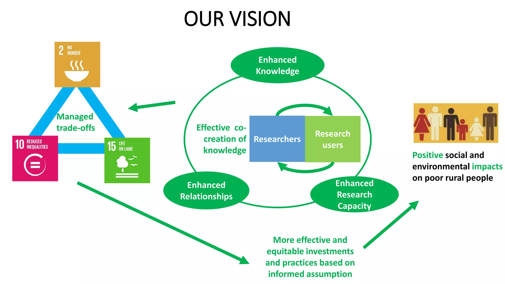 SENTINEL: Social and environmental trade-offs in African agriculture | PPTX