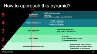 Patterns for Successful Data Science Projects (Spark AI Summit) | PPT