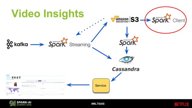 RealTime Recommendations @Netflix - Spark | PPT