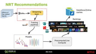 RealTime Recommendations @Netflix - Spark | PPT