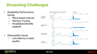 RealTime Recommendations @Netflix - Spark | PPT