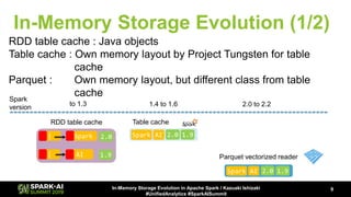 In-Memory Evolution in Apache Spark | PDF