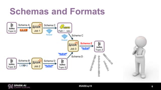 Spline: Data Lineage For Spark Structured Streaming | PPT