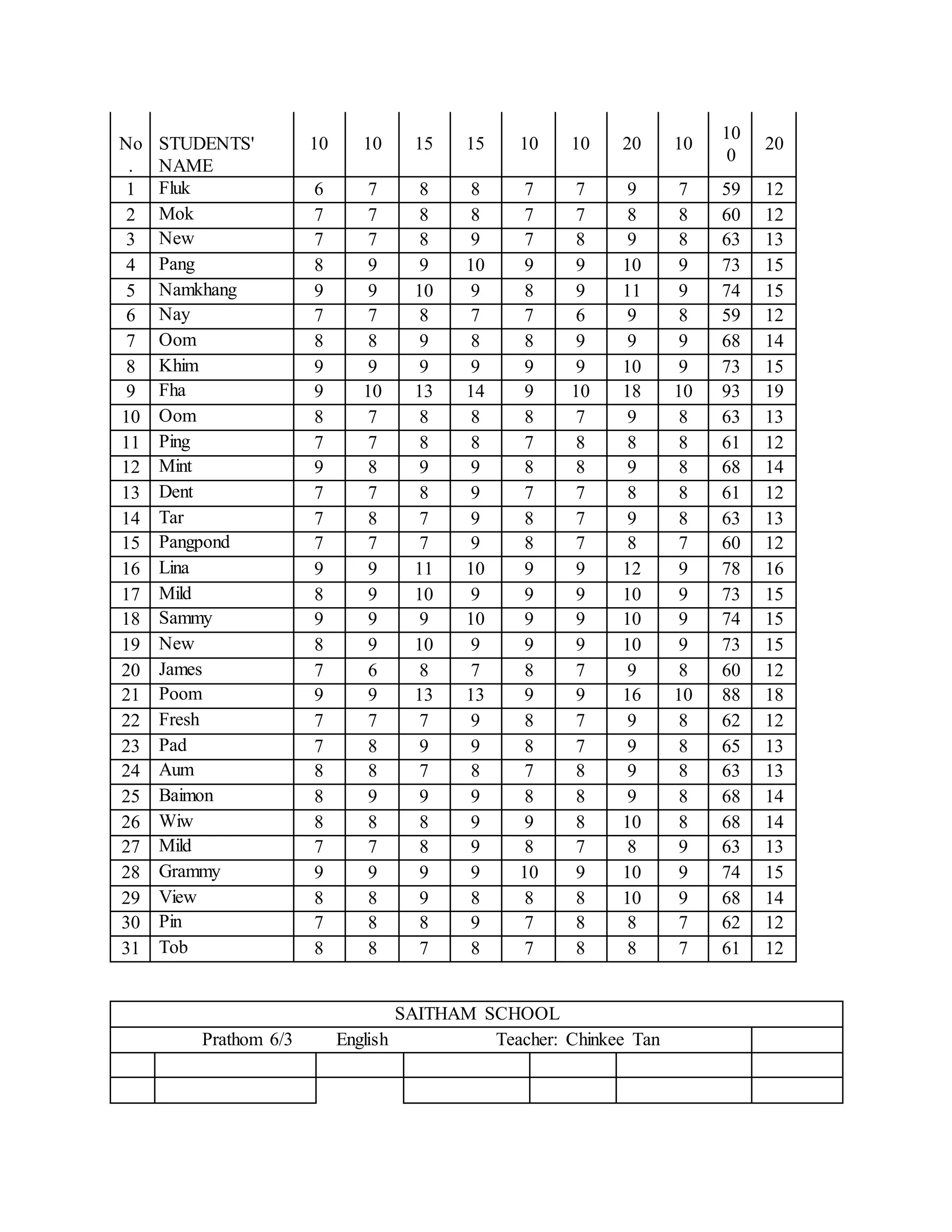 คะแนนเก็บ คะแนนสอบ ของ Teacher Chinkee tan ป5 ป6 | PDF