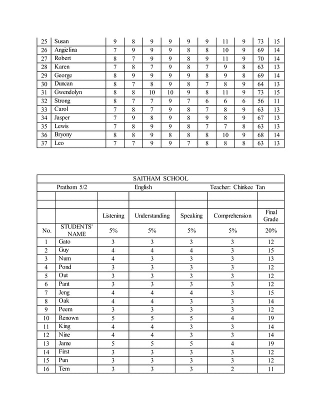 คะแนนเก็บ คะแนนสอบ ของ Teacher Chinkee tan ป5 ป6 | PDF