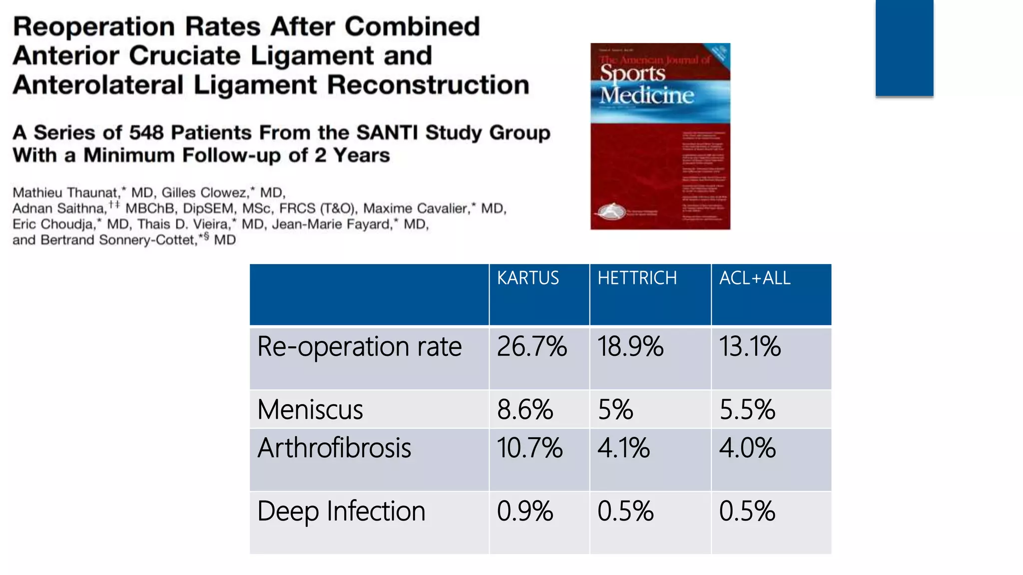 Combined ACL and Anterolateral Ligament Reconstruction in Professional ...