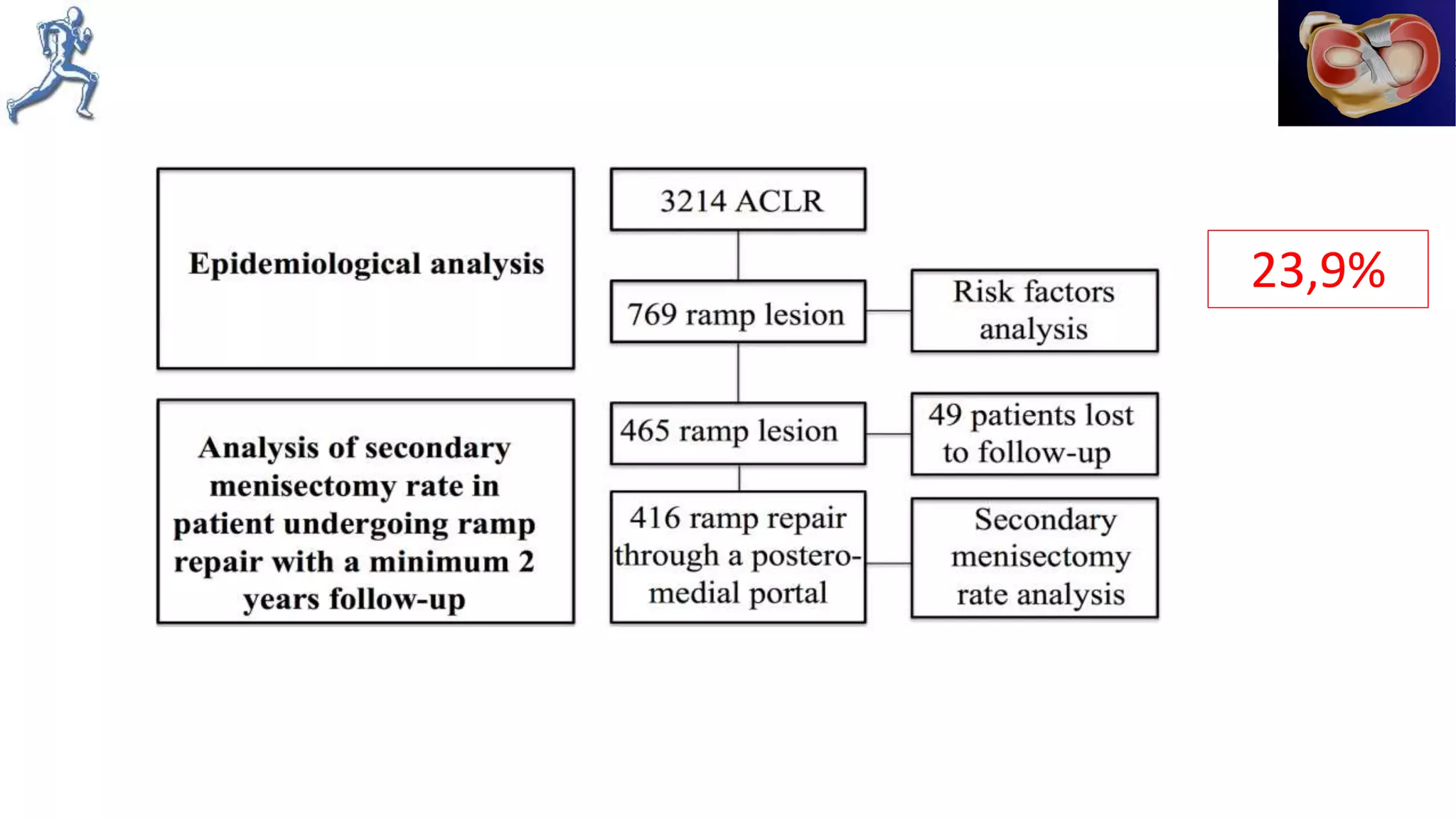 Ramp lesions in the ACL-Injured Knee | PPTX