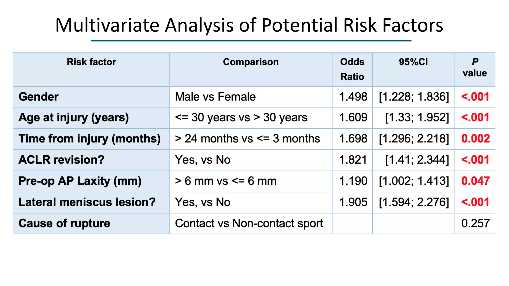 Ramp lesions in the ACL-Injured Knee | PPTX