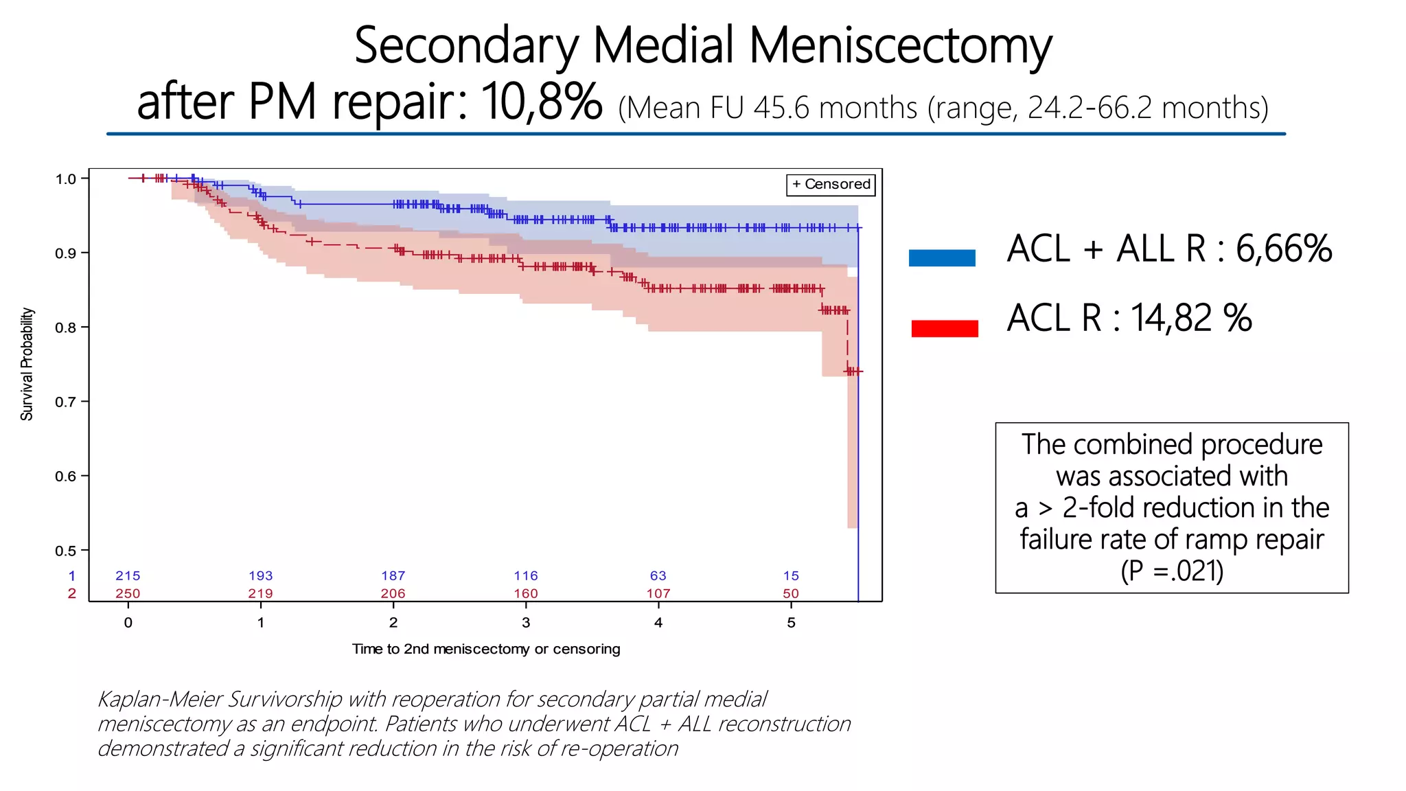 Ramp lesions in the ACL-Injured Knee | PPTX