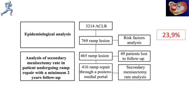 Ramp lesions in the ACL-Injured Knee | PPTX