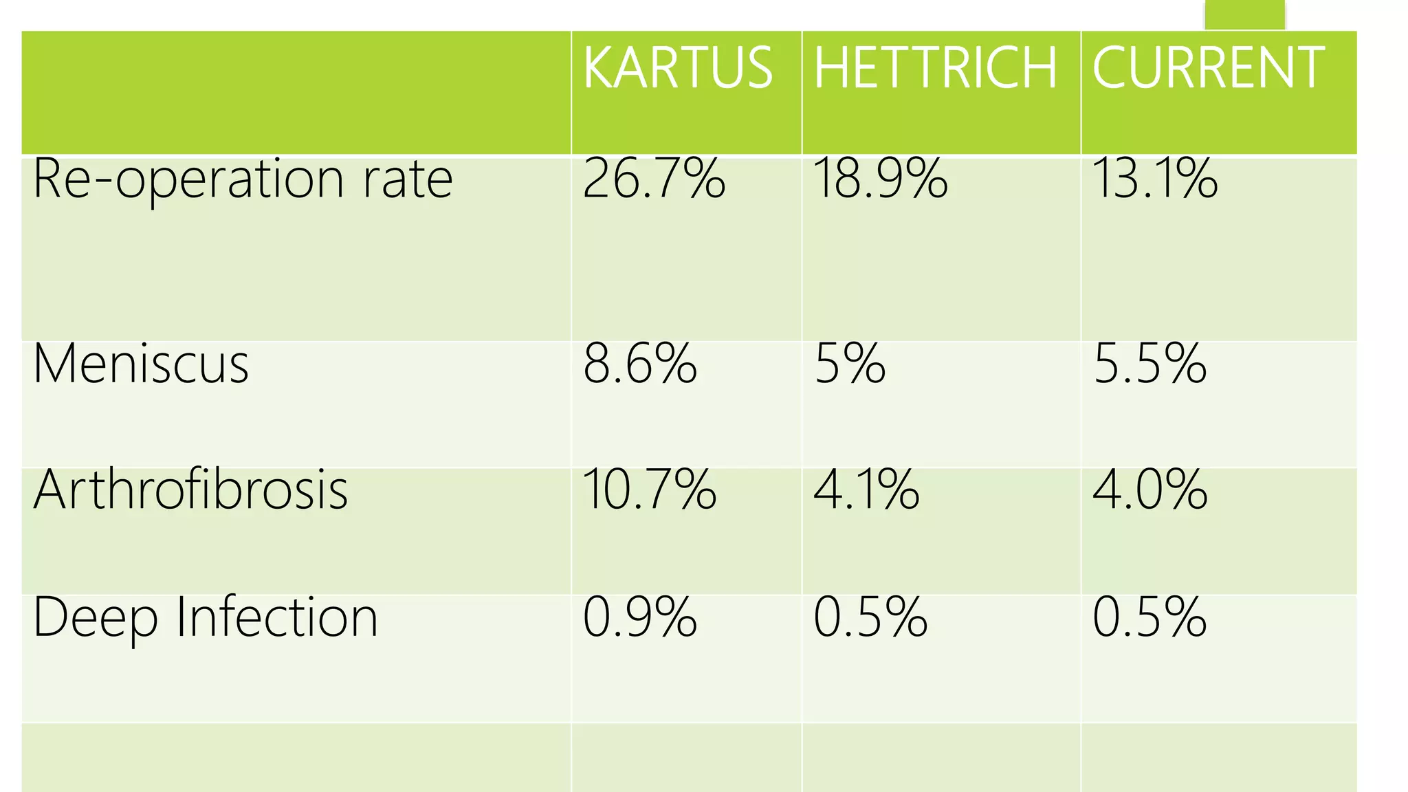 Re-operation Rates After Combined ACL and Anterolateral Ligament ...