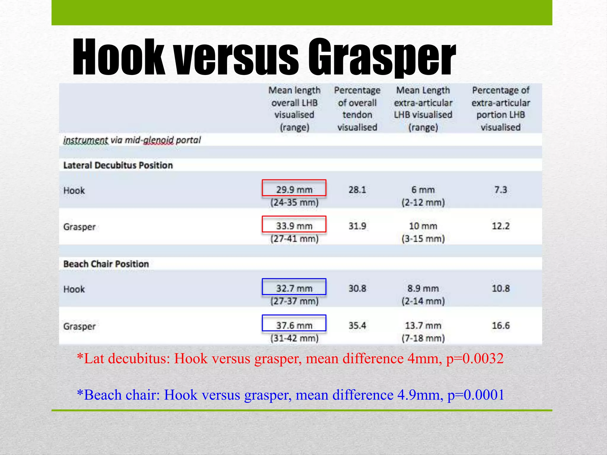 Shoulder arthroscopy does not adequately visualise pathology of the LHB ...